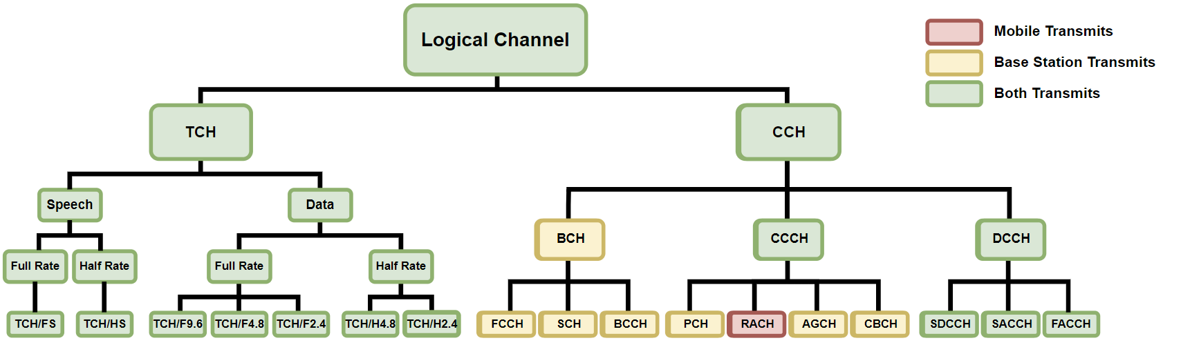 [GSM] Logical Channel