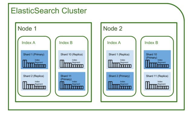 Elasticsearch Elasticsearch elasticsearch-elasticsearch