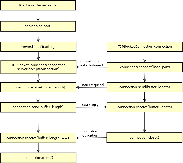 [JAVA] Socket with JDK