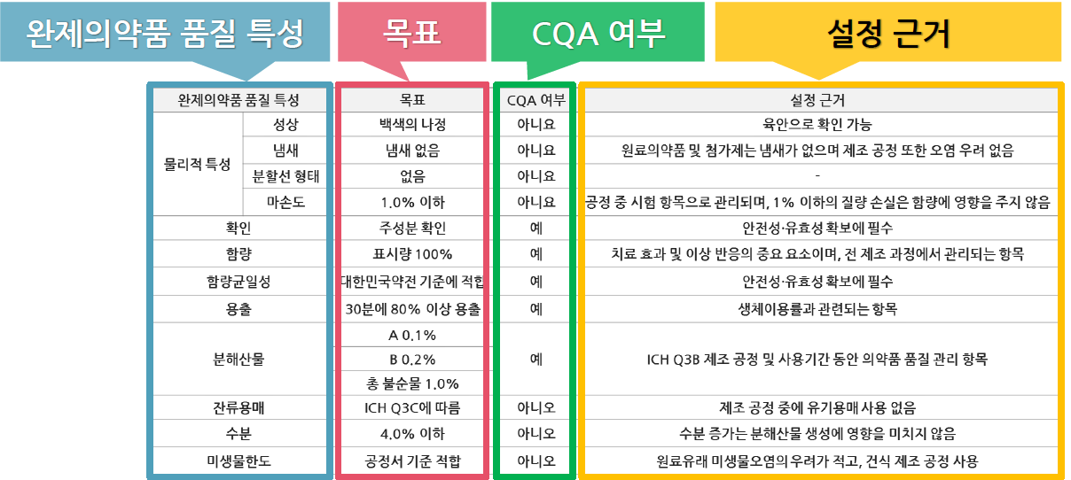 이공계 실험 | Product Understanding | QTPP와 CQA 선정 - CQA(주요 품질 특성)의 선정 | 의약품 ...