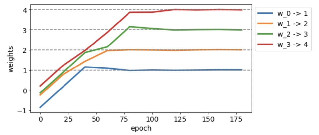 1D Convolutional Neural Network 이해하기 (CNN in numpy & keras)