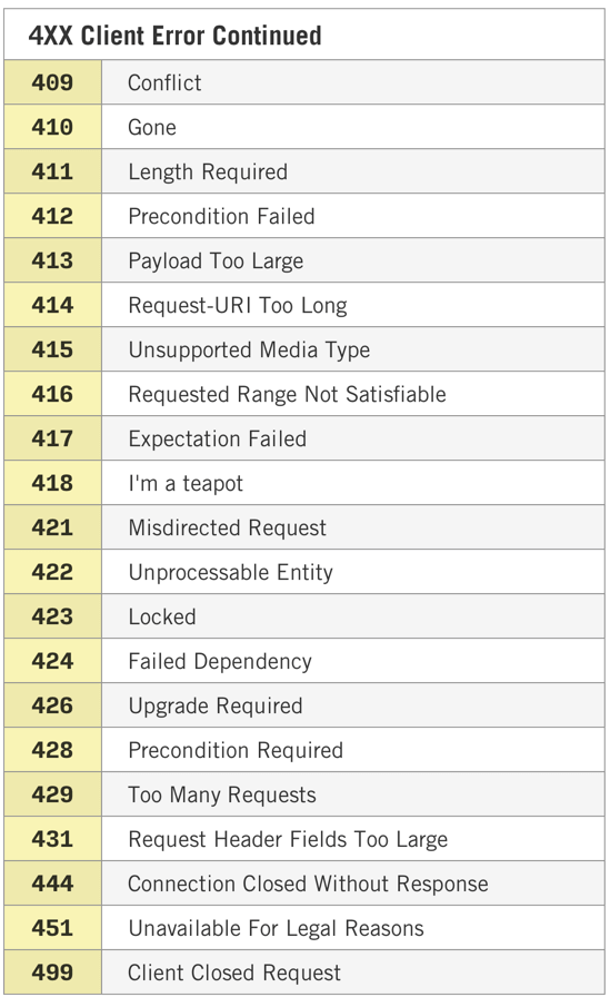 🌐 4XX (Client Error) 상태 코드 - 총정리 모음