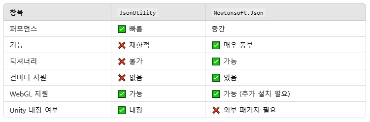 JsonUtility 유니티에서 가볍고 빠르게 JSON 직렬화 하기