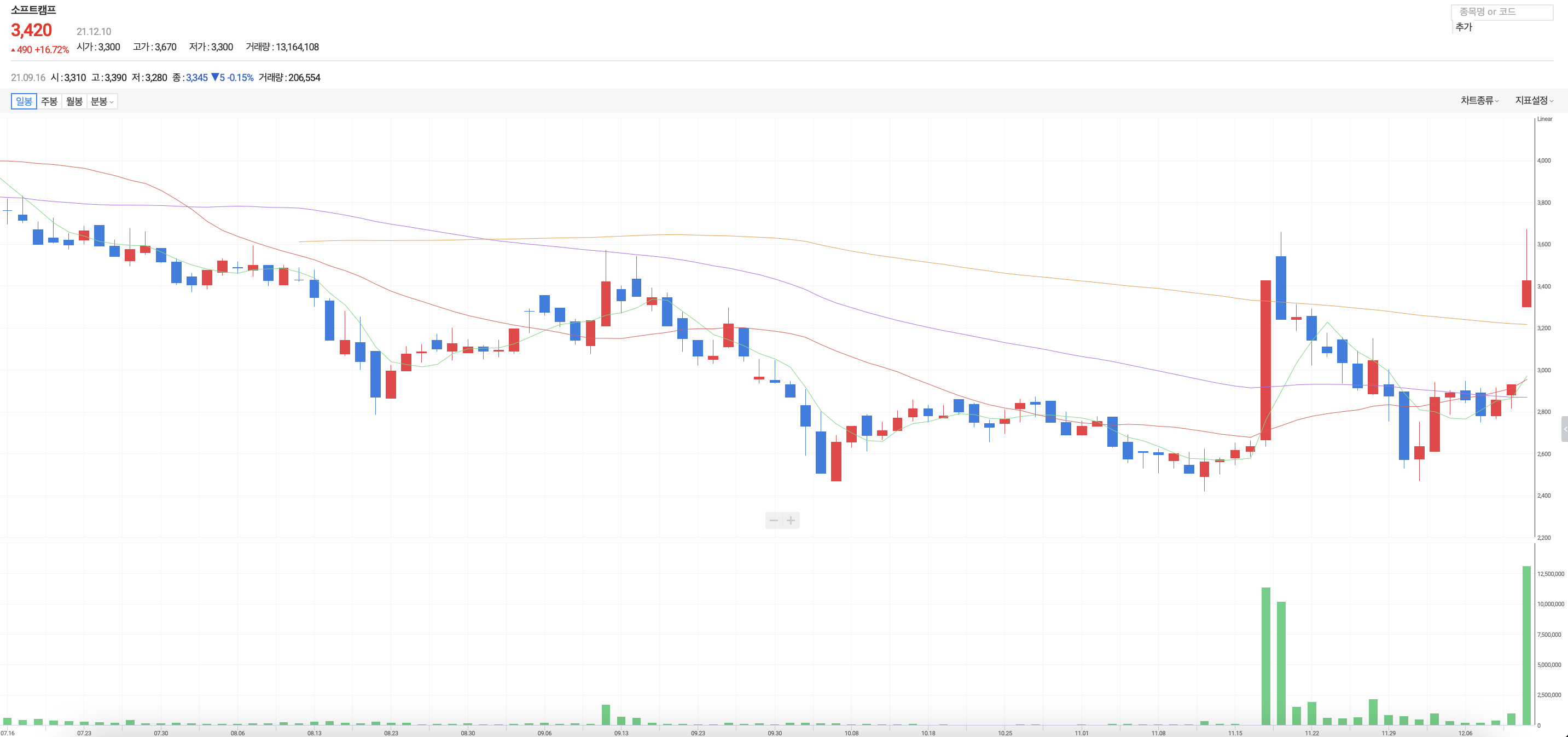 소프트캠프 주가 기업분석(GVPN용 DRM 프로젝트)