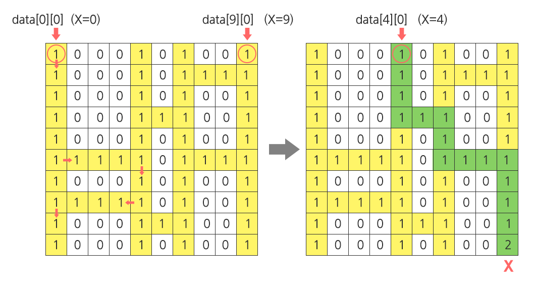 [JAVA] SWEA 1210번 Ladder1