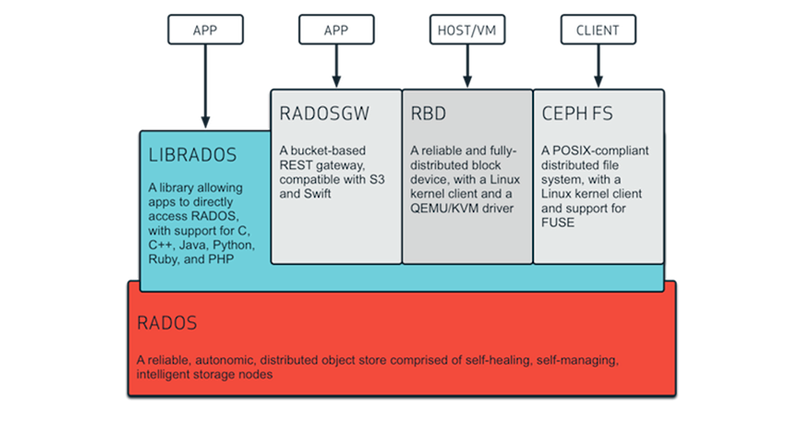 Ceph의 소개와 HDFS와 차이