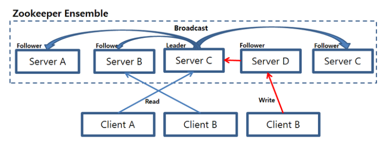 [Apache Kafka] Zookeeper의 기본 개념