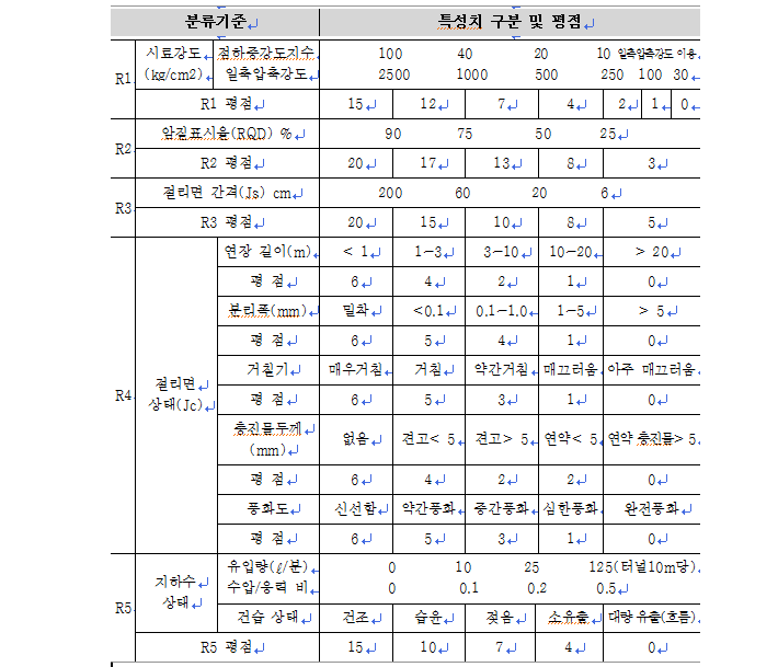 RMR & Q-system 암반분류법