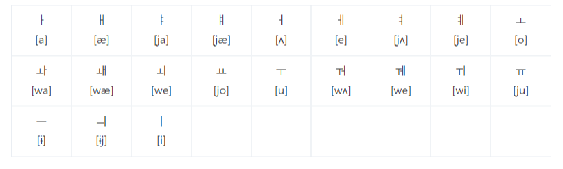 한글 자음 모음 개수와 자음순서 및 모음순서 (+한글자음모음표 다운로드)