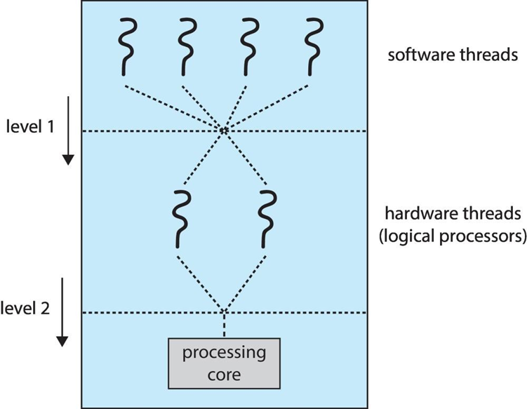 5. CPU Scheduling