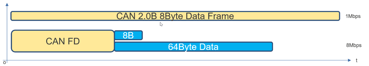 CAN-FD 통신이란 무엇인가?
