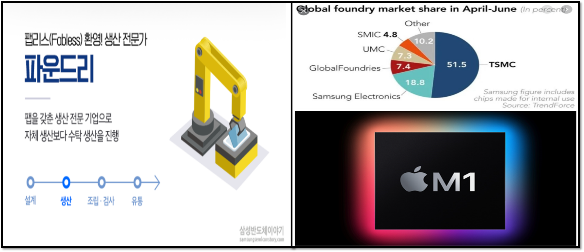 IDM, FABLESS, FOUNDRY, 반도체 장비사의 관계 : 네이버 블로그