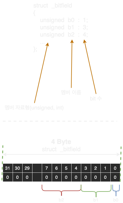 [Programming/C] 비트 단위로 제어하기 (Struct Bit Field 활용)