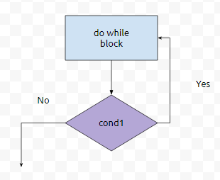 c언어 do while문 : 반복문 루프를 최소한 1번 이상 수행한다.
