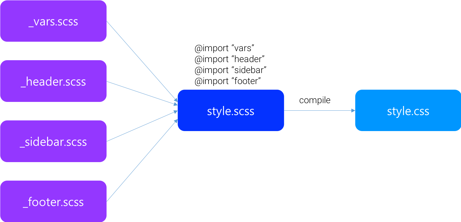 [SCSS] SCSS(Sass) 문법 정리 — 공부정리.log