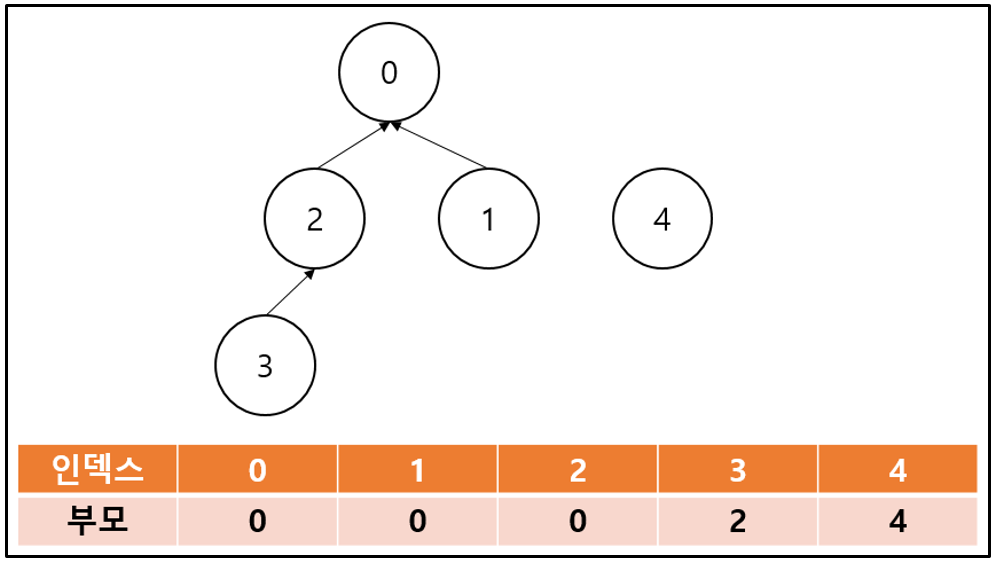[Algorithm] Union-Find :: 컴공생 일상 블로그