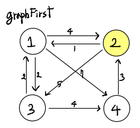 [JAVA/백준] 1238 파티 (🥇3레벨)
