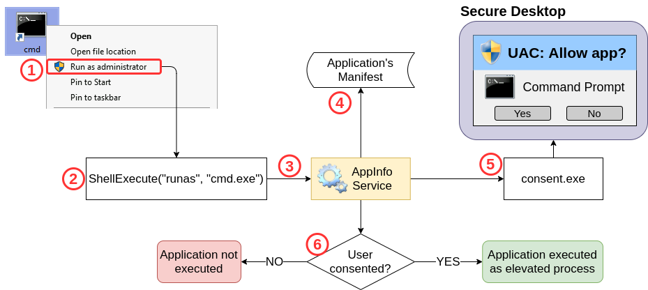 [tryhackme] UAC bypass(1)