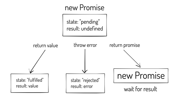 프라미스(Promise) :: 차곡차곡