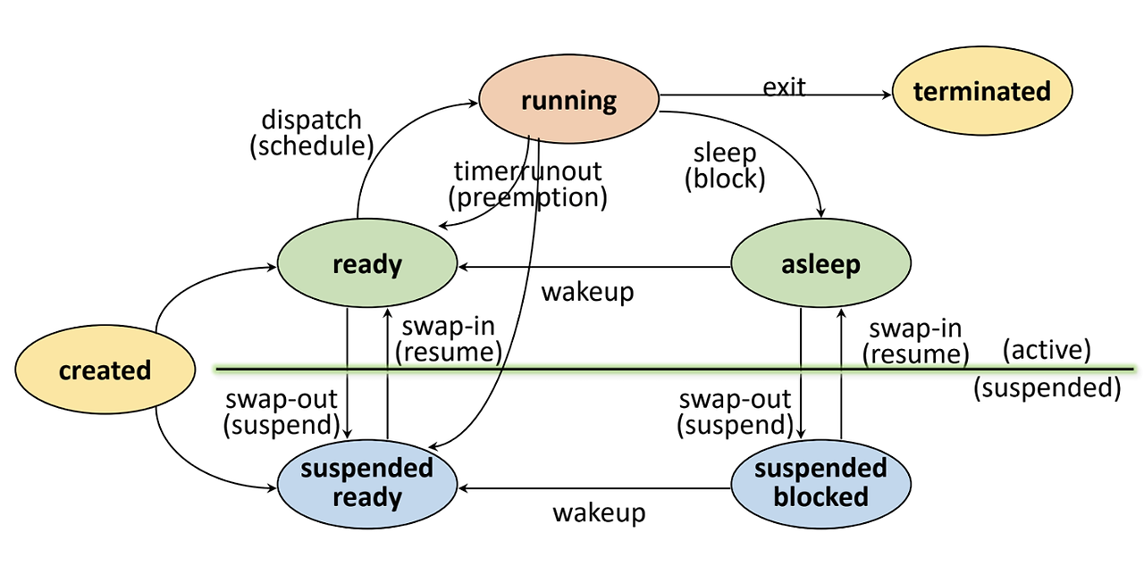 [OS] - Process states