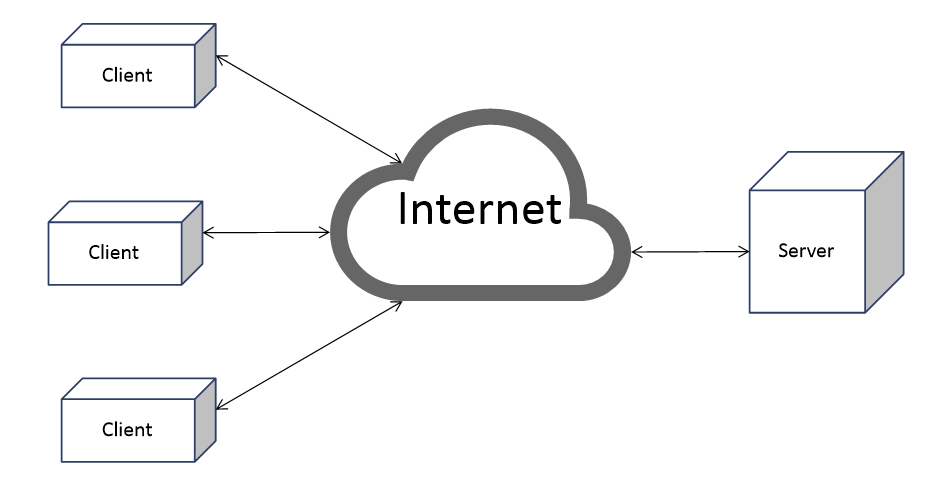 [Network]Client-Server Network 와 P2P(Peer-to-Peer) Network 비교