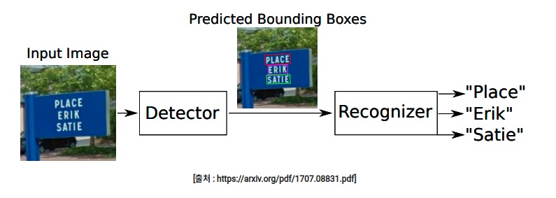 Online Course Real Time Ocr And Text Detection With Tensorflow Opencv And Tesseract From