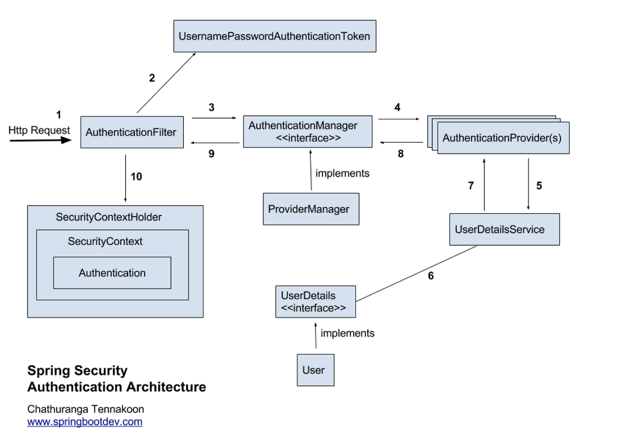 [Spring] Spring security 구조, 흐름, 역할 알아보기