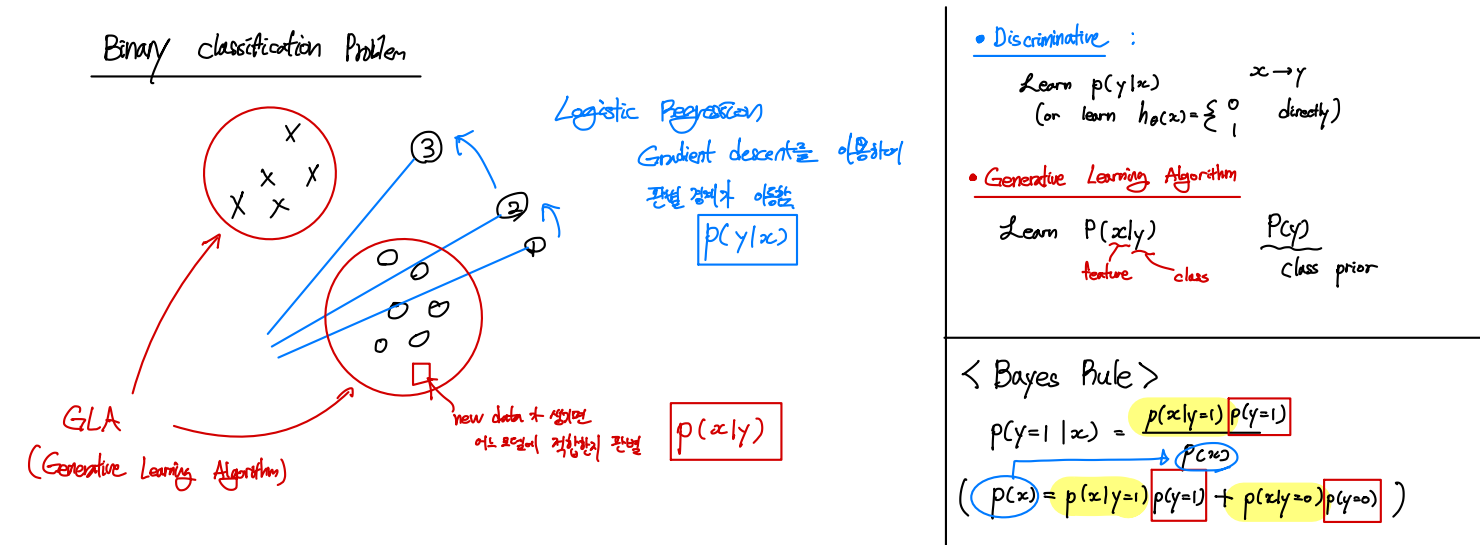 Ml Cs229 Lec 5 Generative Learning Algorithm And Gaussian Distribution Analysis — 안전지대