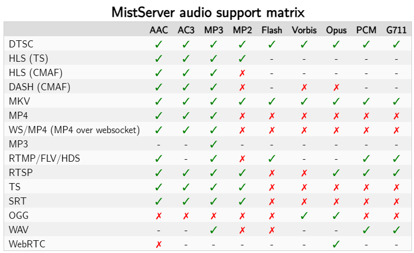 3.MistServer 스트리밍 이해하기: Inputs,Outputs,Push,Recording