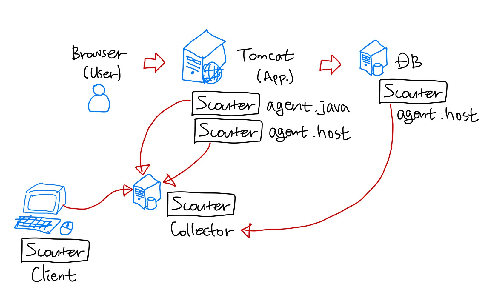 [Tip] Scouter Client&Server 설치