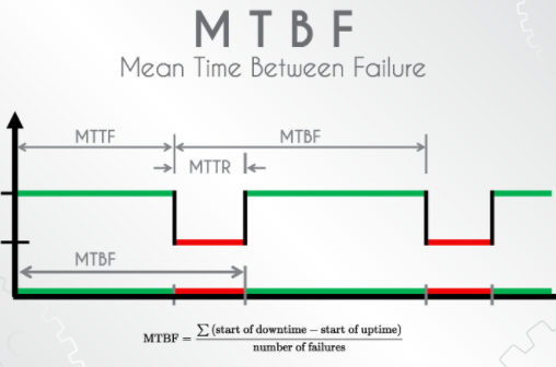 MTBF, MTTF, MTTF, 가용도 개념