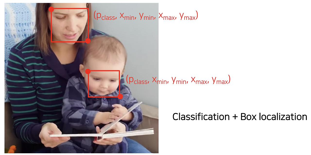 [boostcourse] 3. Seg&Det - Object Detection