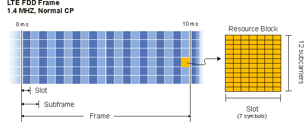 LTE 프레임 구조(Frame Structure)란