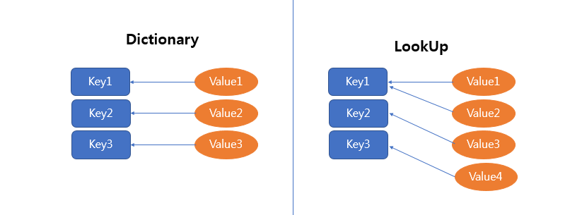 [c#] Dictionary 와 LookUp 차이점