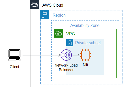 AWS ELB 경유 Nifi TLS 구성