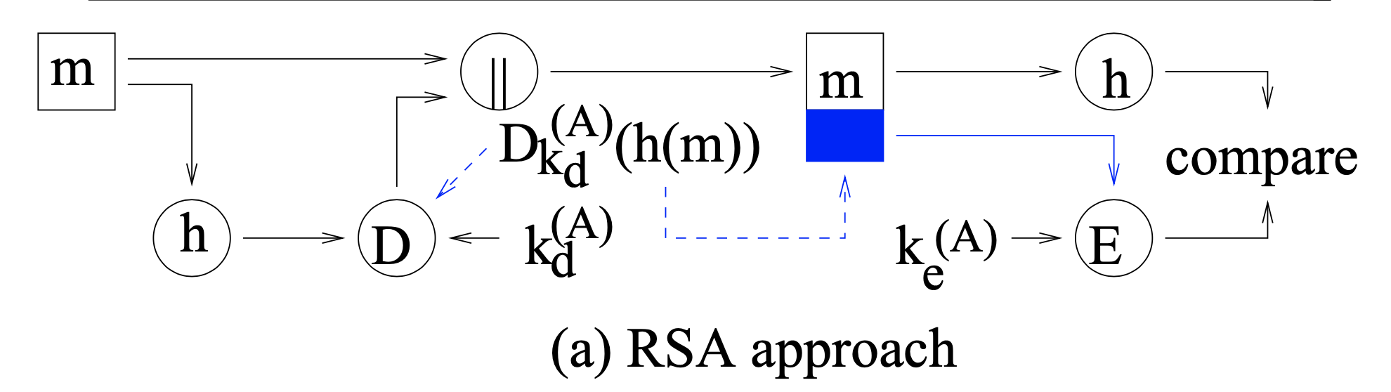 [Cryptography] 13. Digital Signature Standard, RSA and DSA Signing