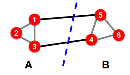 [Community Detection] Spectral Clustering
