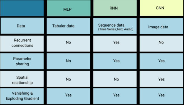 Deep Learning(ANN, DNN, CNN, RNN, SLP, MLP) 비교 :: 디비랑[dɪ'bɪraŋ]