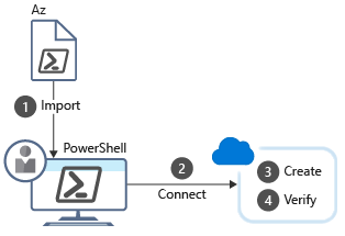 Azure Powershell, Azure CLI 사용