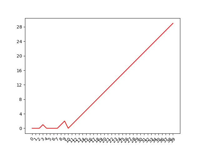 [Routing] SUMO + TraCI + Qlearning Routing
