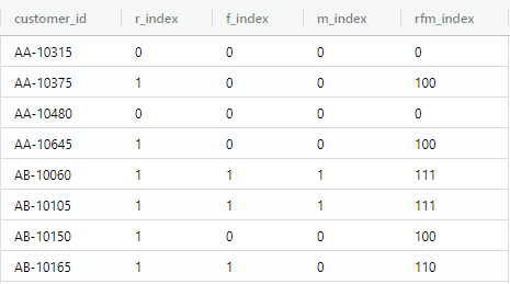 SQL을 활용하여 RFM 분석하기_MySQL
