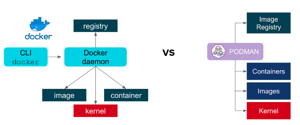 Docker vs Podman :: 잡학문구