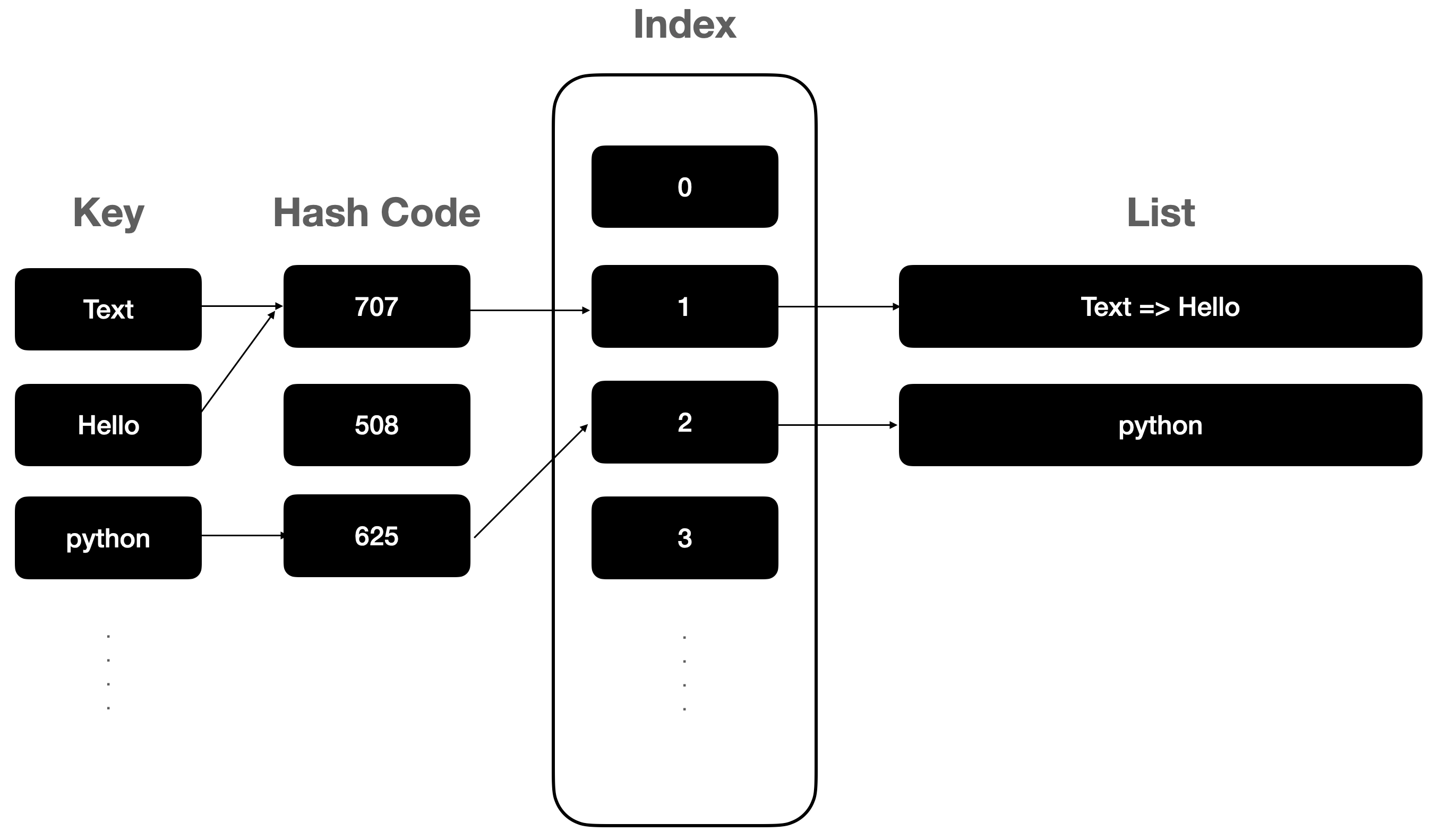 Hash Table과 Collision