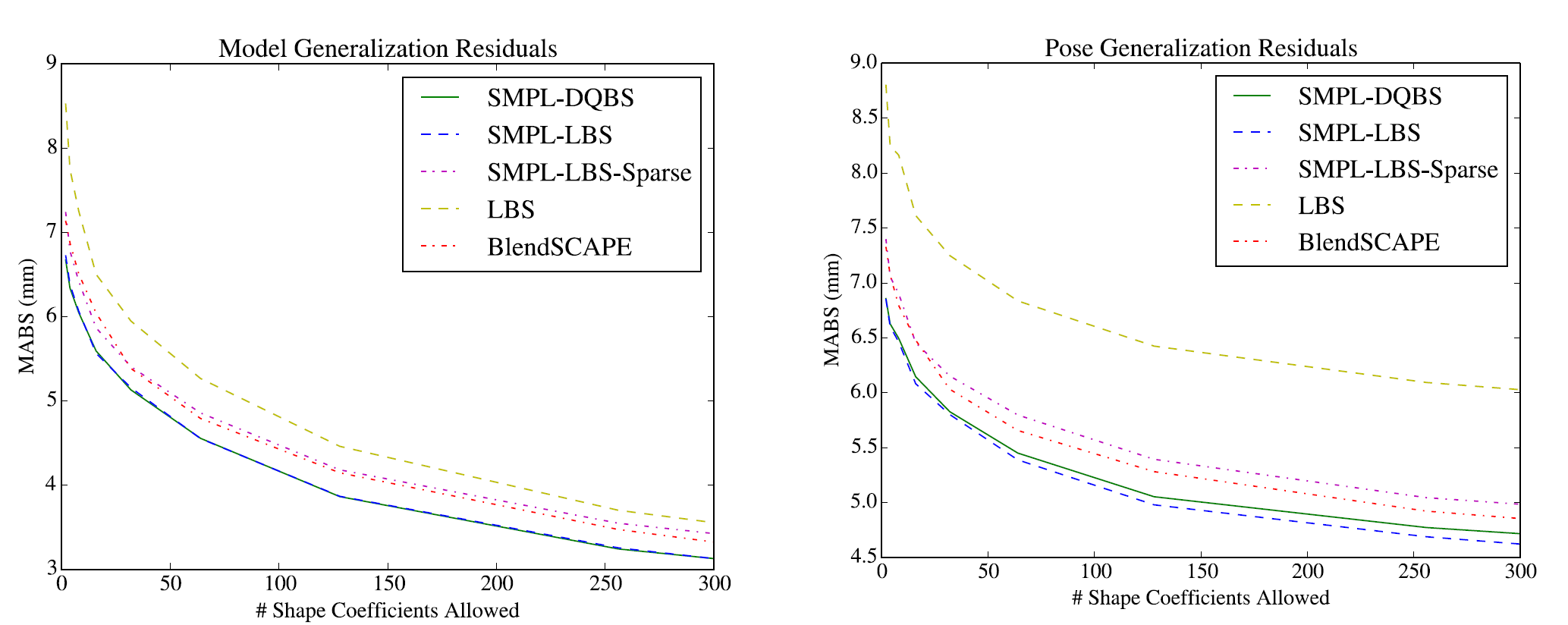 [논문 review] SMPL: A Skinned Multi-Person Linear Model