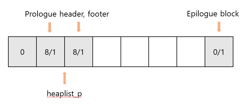 [OS운영체제] 묵시적 가용 리스트(Implicit Free List)