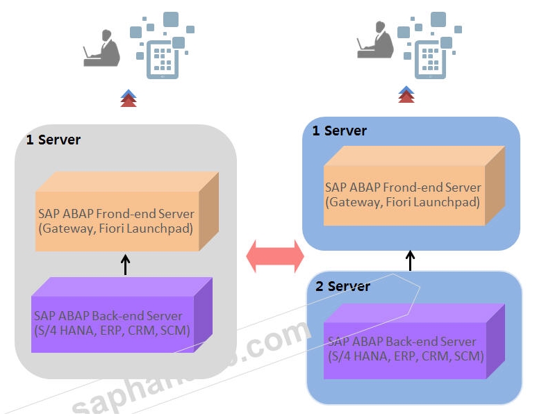 SAP S/4 HANA와 ERP 6.0의 System Architecture 이해