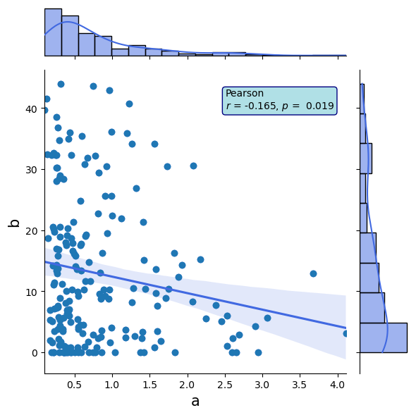데이터 시각화 Python Correlation Plotsnsjointplot 