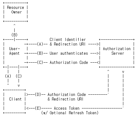 OAuth 2.0 스터디