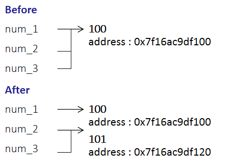 Python Mutable & Immutable Object 정리