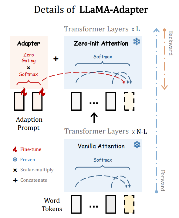 LLaMA-Adapter: Efficient Fine-tuning of Language Models with Zero-init Attention